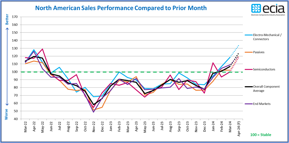 Optimism returns to the US electronics sector - Astute Group