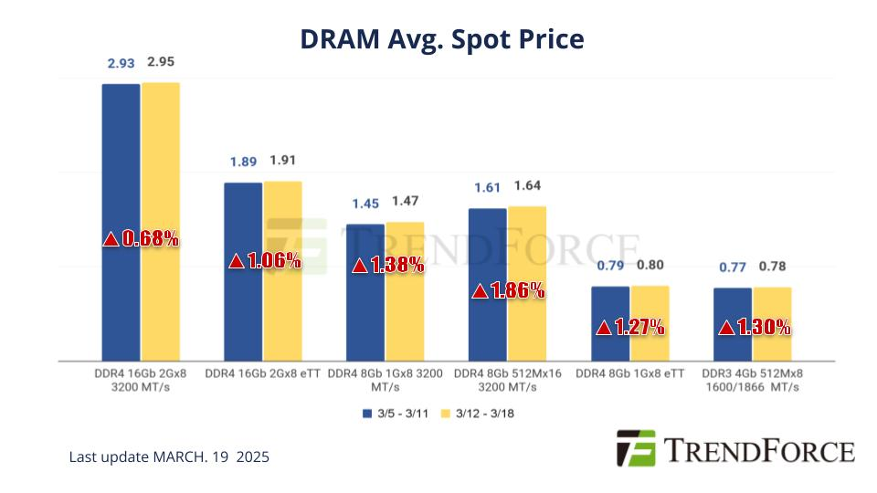 DRAM Prices Back on Track as Demand from PC and Smartphone Markets ...