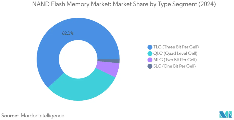 Samsung Phases Out MLC NAND, Driving Industry Shift to TLC and QLC ...