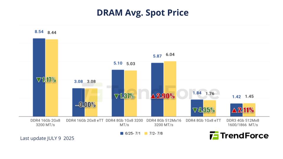 Memory Market Reacts as DDR4 Pullback Follows Volatile Surge - Astute Group